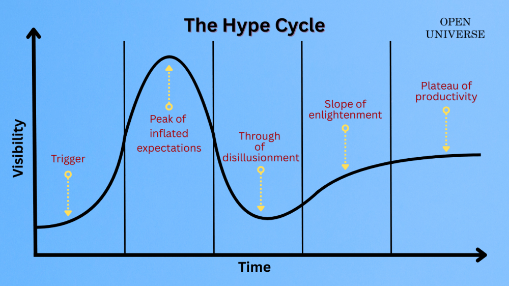 The Hype Cycle: How Hype Influences Our Perceptions of Reality